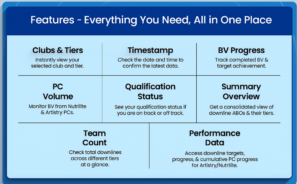 What features are available in the Amway Loyalty Program Dashboard ...